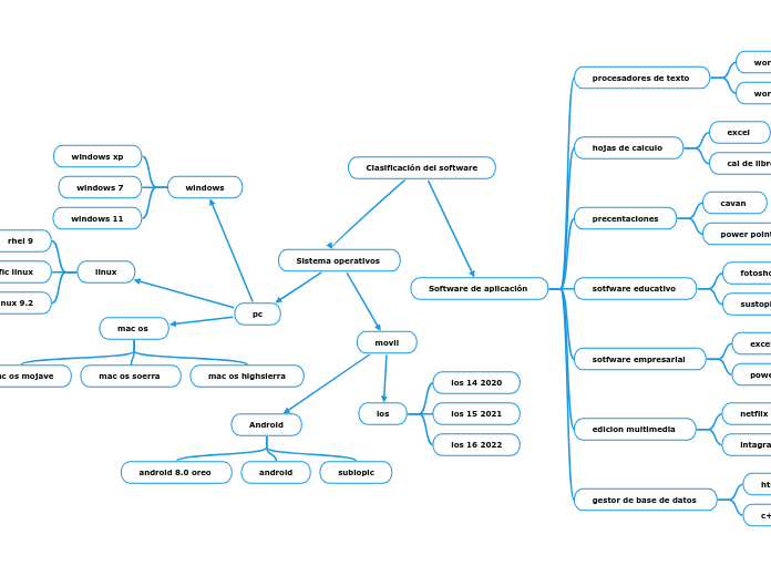 Clasificación del software - Mind Map